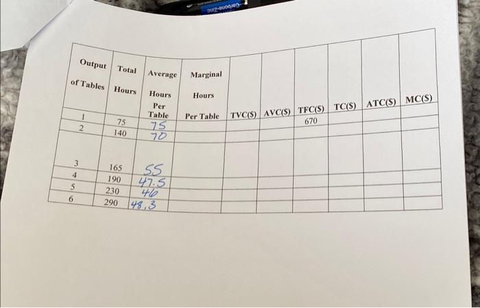 Solved Output of Tables Hours 2 3 4 1 5 6 Total 75 140 165 | Chegg.com