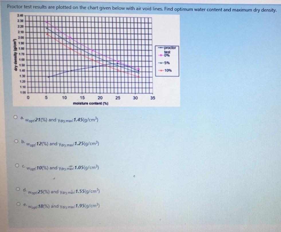 Solved Proctor test results are plotted on the chart given | Chegg.com