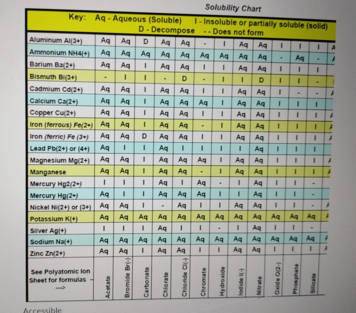 Solved Question 1 (20 points) Using the solubility chart | Chegg.com