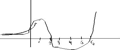 For each initial approximation, determine graphically | Chegg.com