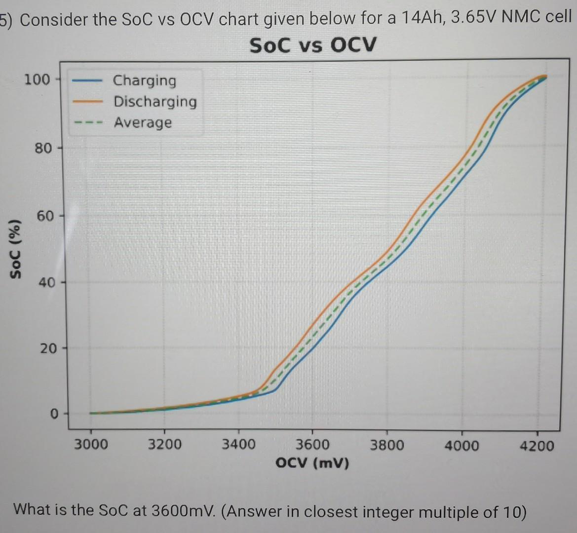 Solved Consider the SoC vs OCV chart given below for a 14Ah, | Chegg.com