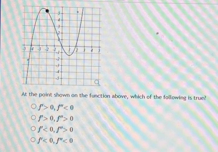 Solved At the point shown on the function above, which of | Chegg.com