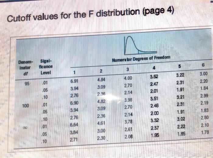 Solved Cutoff values for the F distribution (page 4) | Chegg.com