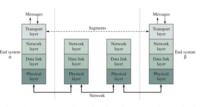 Solved 1. Suppose that the two end systems a and ß in the | Chegg.com