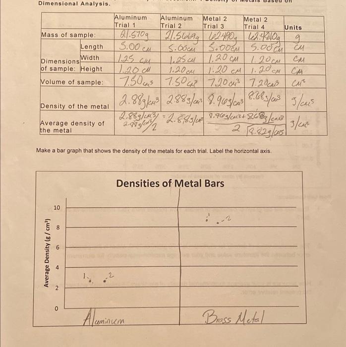 Solved Make a bar graph that shows the density of the metals | Chegg.com