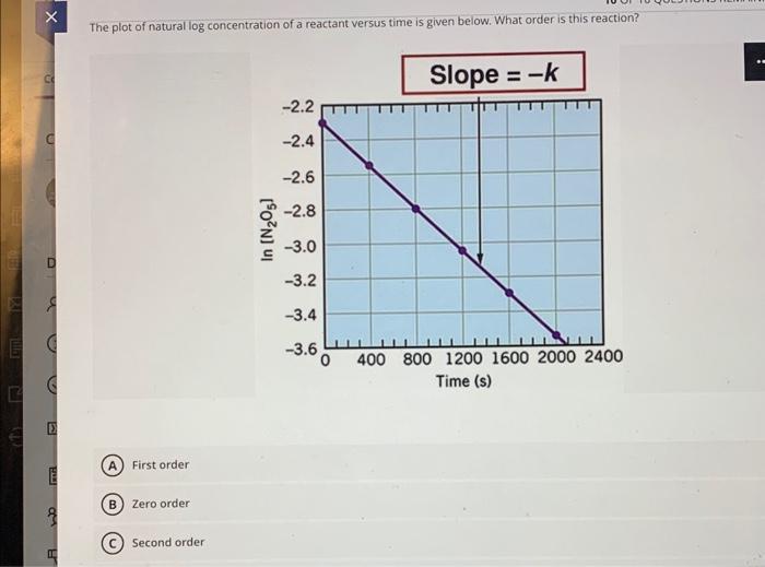 Solved The plot of natural log concentration of a reactant | Chegg.com