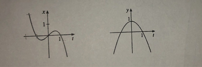 Solved Use the graphs of x=f(t) and y=g(t) to sketch the | Chegg.com