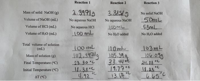 Solved Reaction 1: Solid sodium hydroxide dissolving in | Chegg.com