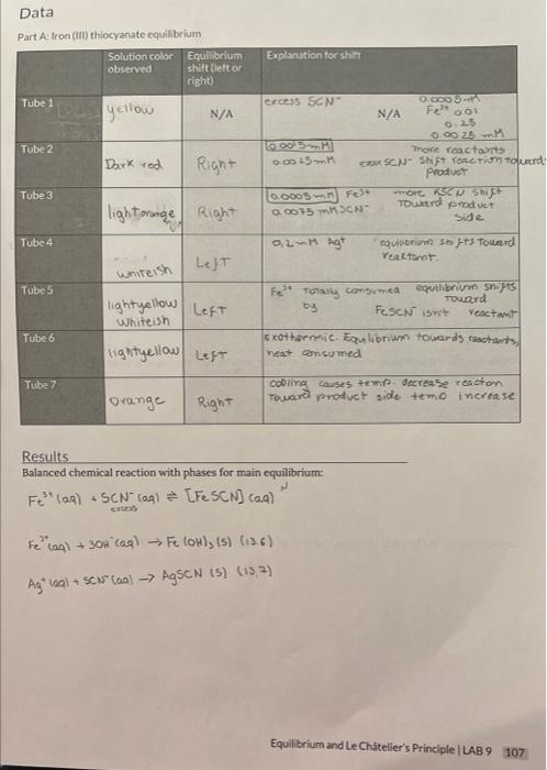 Data Part A- Iron (ili) thiocyanate cquilibrium | Chegg.com
