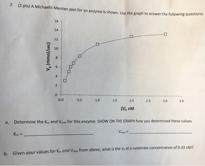 Solved 2. (2 pts) A Michaelis-Menten plot for an enzyme is | Chegg.com