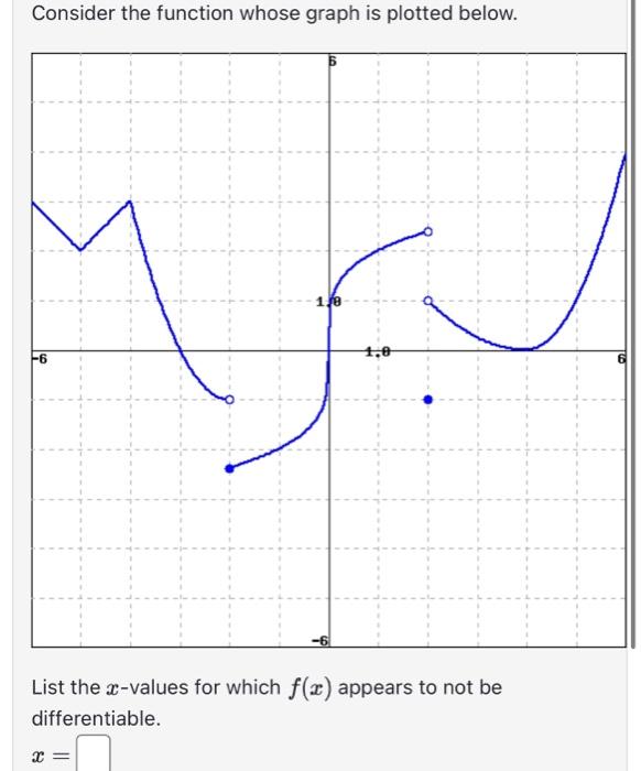Solved Consider the function whose graph is plotted below. | Chegg.com