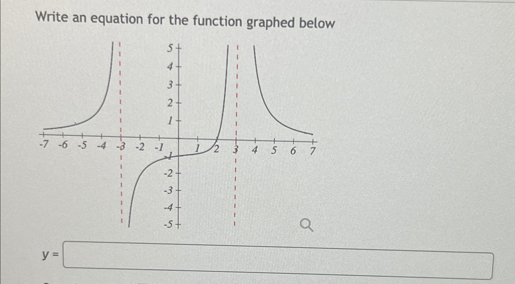 Solved Write an equation for the function graphed belowy= | Chegg.com