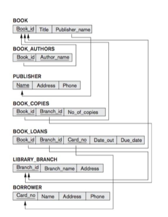 Solved Remember to use Foreign key syntax where required. | Chegg.com Solved Remember to use Foreign key syntax where required. | Chegg.com