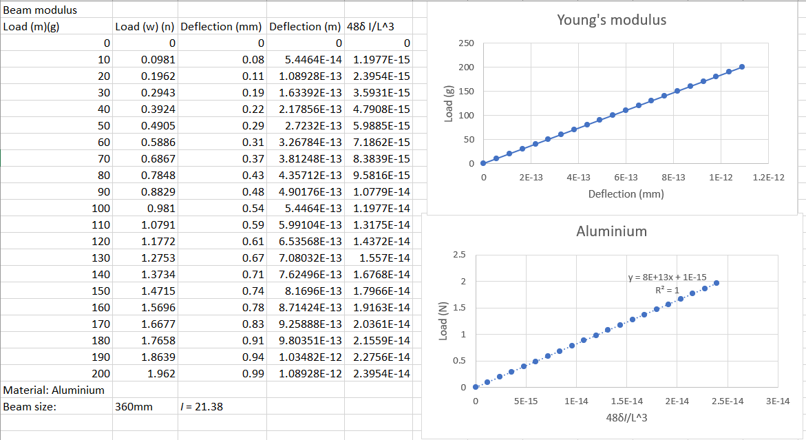Solved How to do i calculate the young's modulus from this | Chegg.com