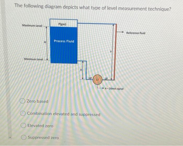 Solved The following diagram depicts what type of level | Chegg.com