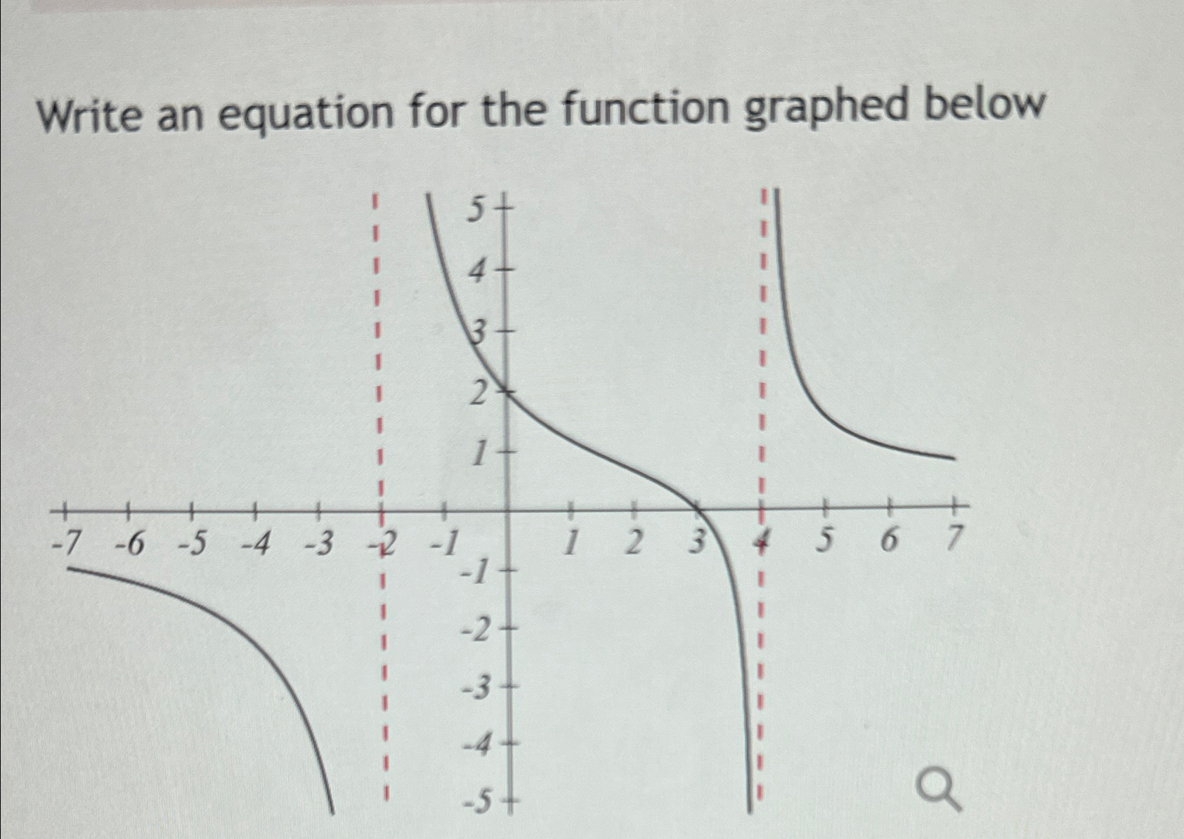 Solved Write an equation for the function graphed below | Chegg.com