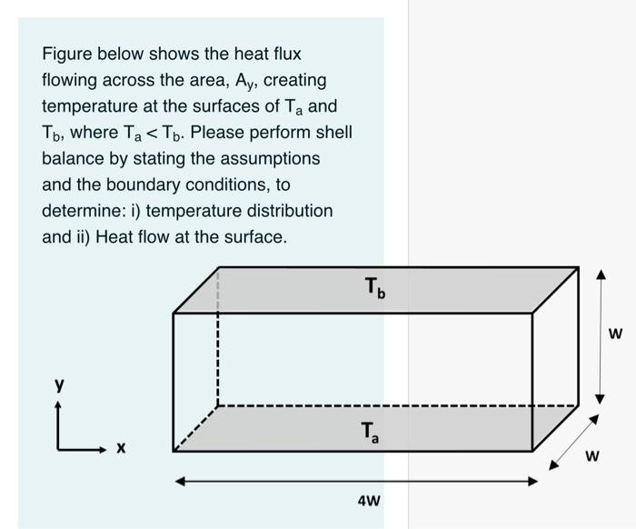 Solved Figure below shows the heat flux flowing across the | Chegg.com