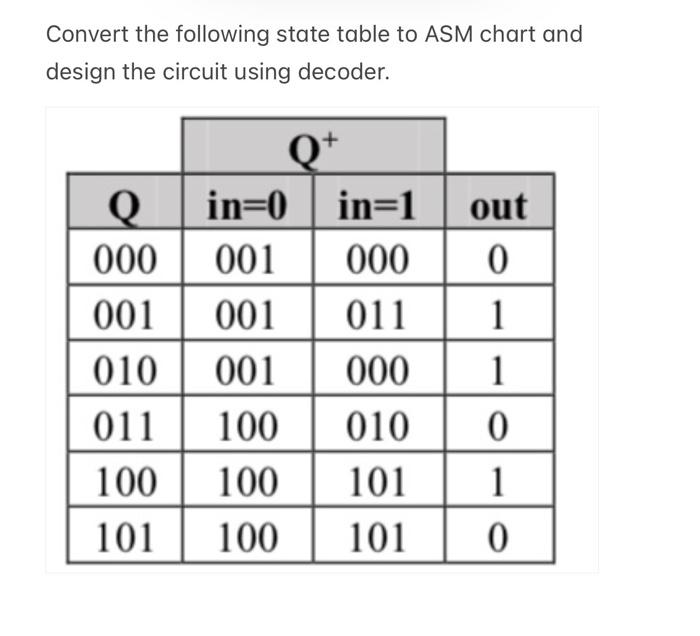 Solved Convert the following state table to ASM chart and | Chegg.com