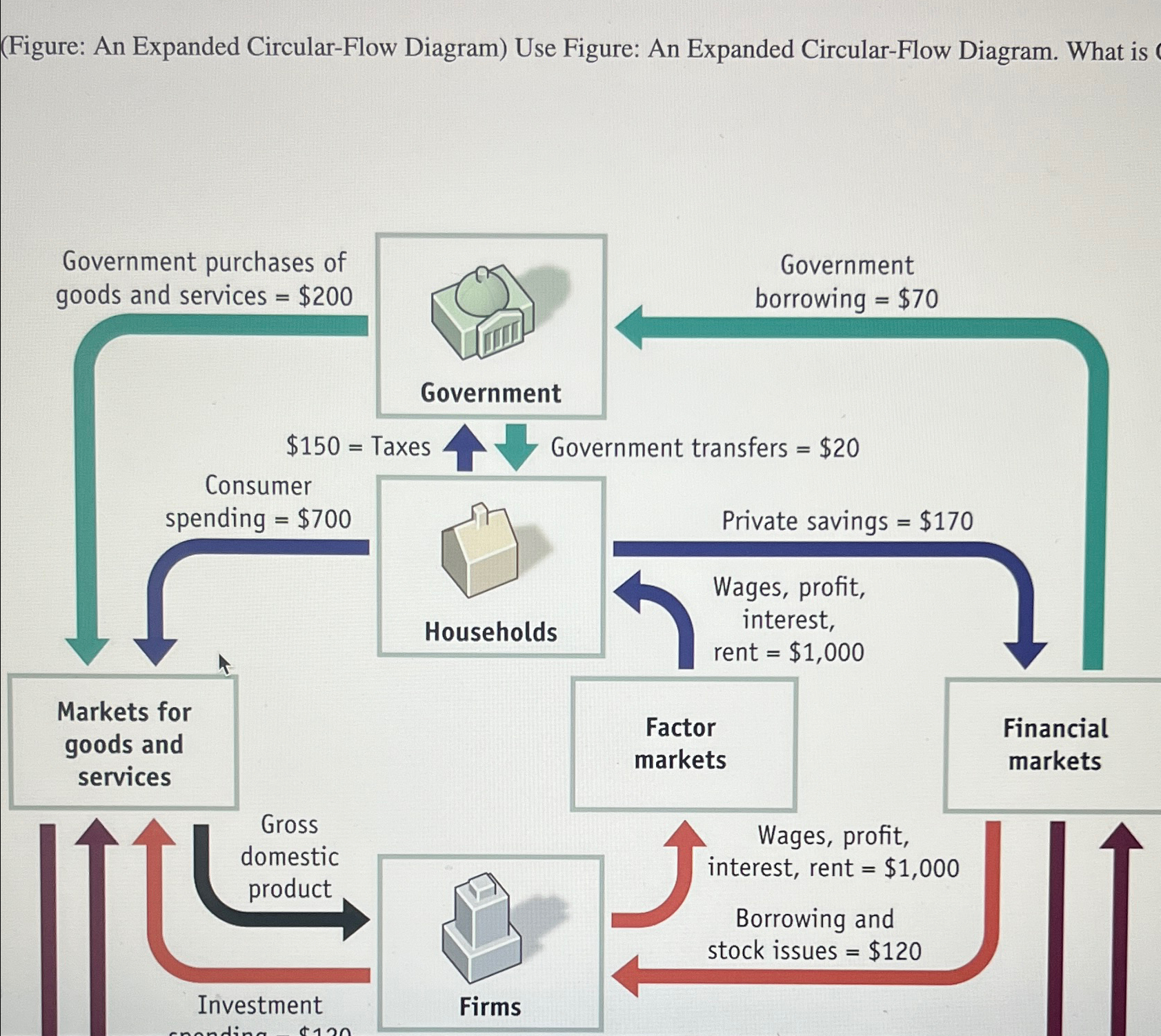 Solved (Figure: An Expanded Circular-Flow Diagram) ﻿Use | Chegg.com