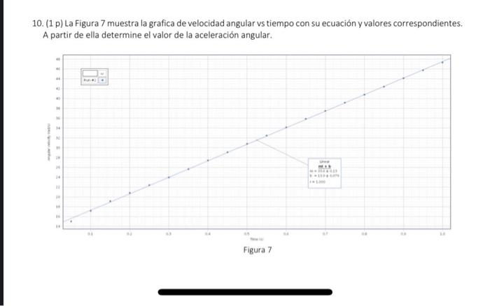 Solved 10. (1 p) Figure 7 shows the graph of angular | Chegg.com