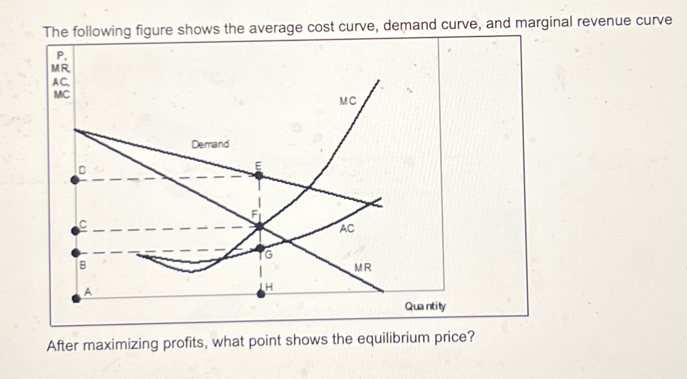 Solved The following figure shows the average cost curve, | Chegg.com
