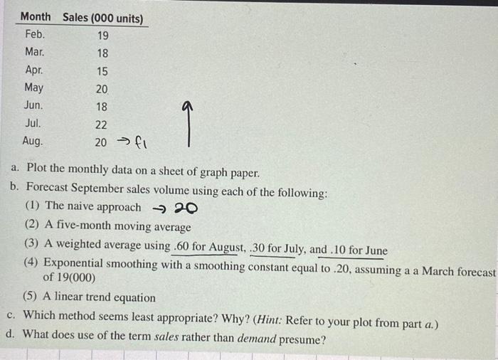 Solved a. Plot the monthly data on a sheet of graph paper. | Chegg.com
