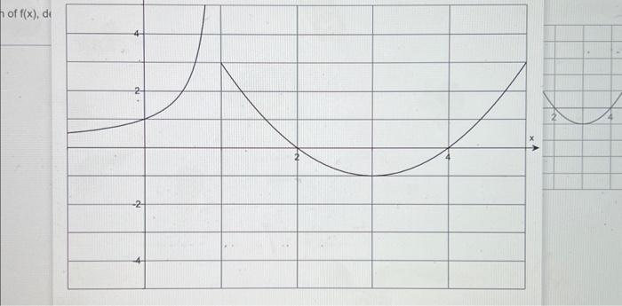 Solved Using the graph of f(x), determine the value of f(4) | Chegg.com