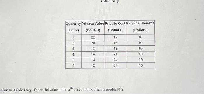 Solved efer to Table 10−3. The social value of the 4th unit | Chegg.com