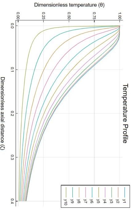 Solved How to explain this graph of the Graetz problem ( | Chegg.com