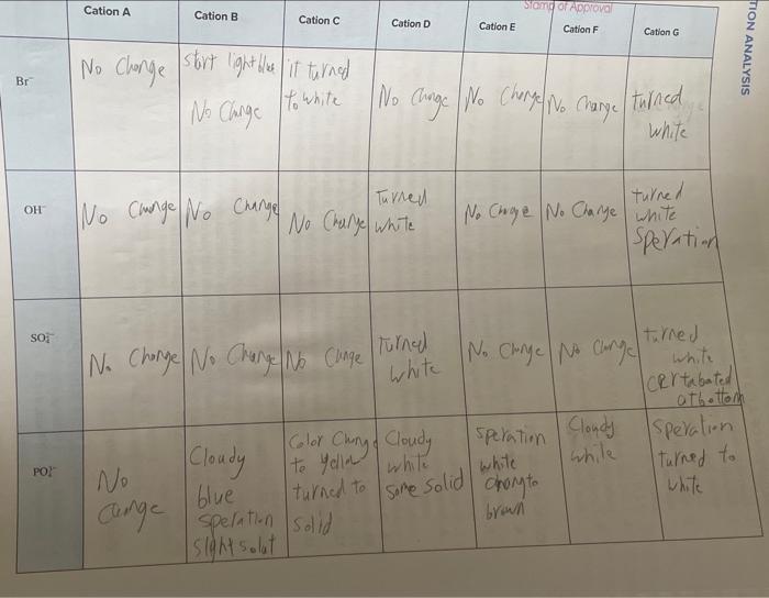 5. Identification of cation samples, step 12: A B C D | Chegg.com