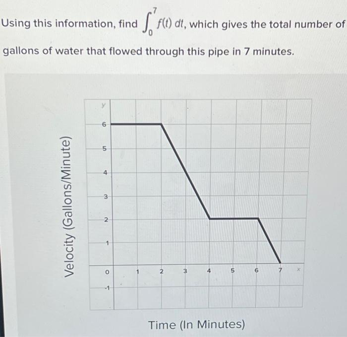 Solved Using this information, find ∫07f(t)dt, which gives | Chegg.com