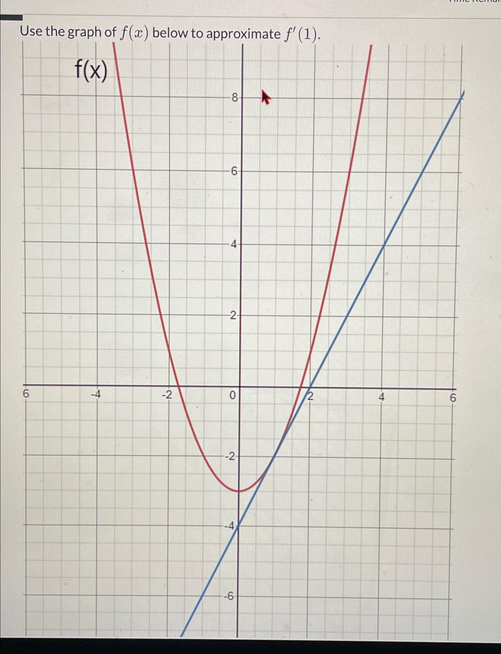 Solved Use the graph of f(x) ﻿below to approximate f'(1). | Chegg.com