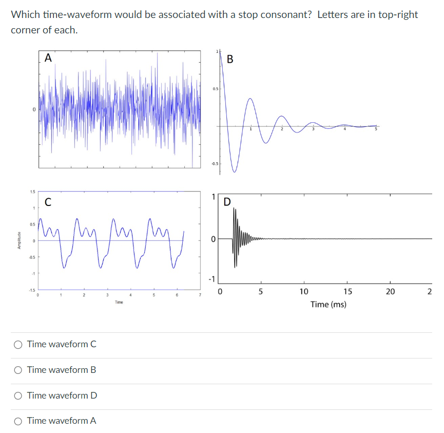 Solved Which time-waveform would be associated with a stop | Chegg.com