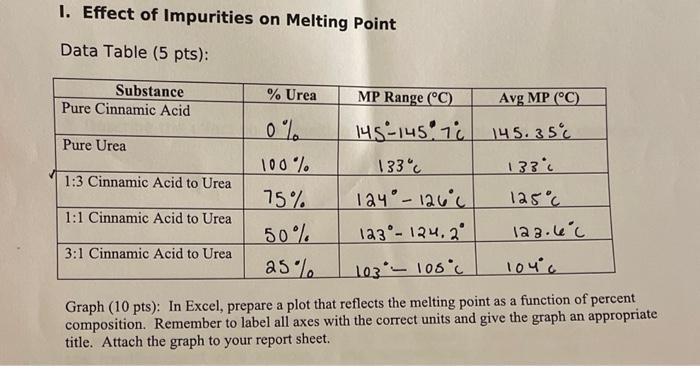 Solved I. Effect of Impurities on Melting Point Data Table | Chegg.com