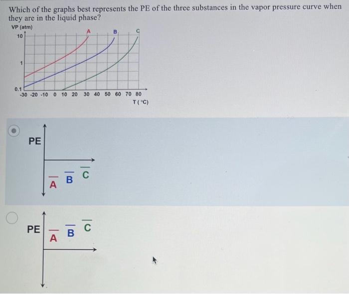 Solved Which of the graphs best represents the PE of the | Chegg.com