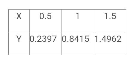 Solved 1.-Obtain the interpolation polynomial using the | Chegg.com