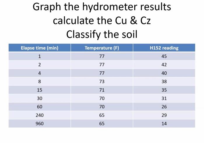 Solved Graph the hydrometer results calculate the Cu&Cz | Chegg.com