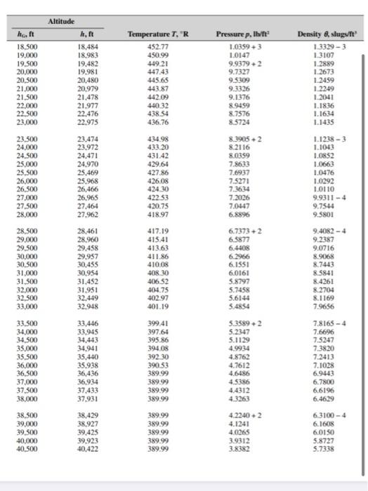 Solved Above are some of the specifications of the E−2C | Chegg.com