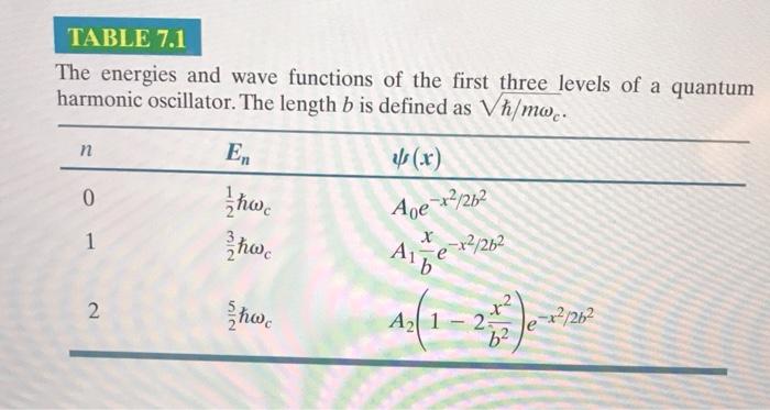 Solved 7 50 The Wave Function ψ0 X For The Ground State