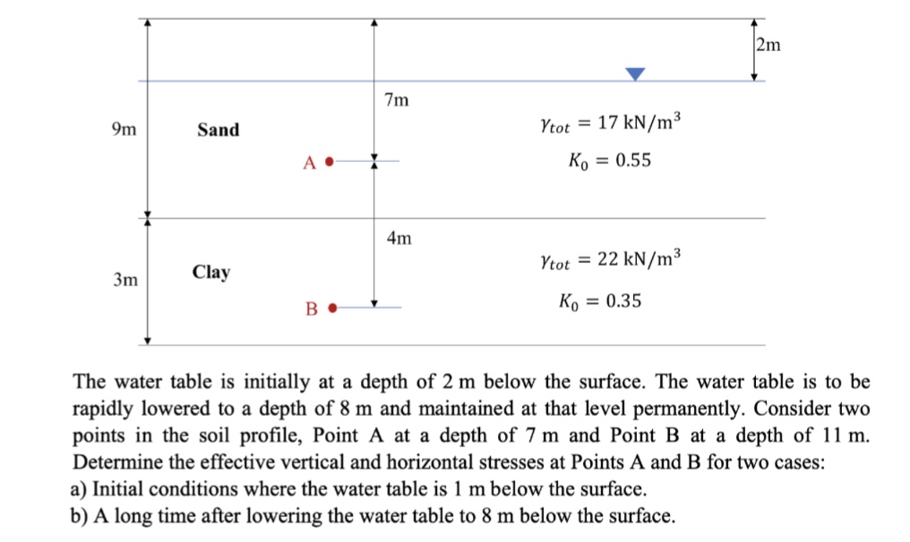 Solved The water table is initially at a depth of 2m ﻿below | Chegg.com