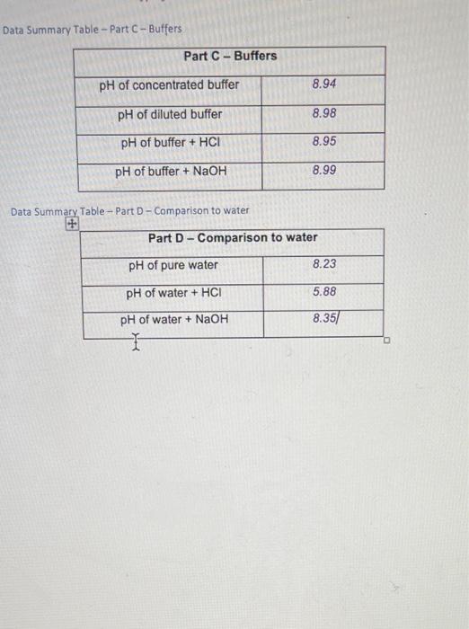 DATA SUMMARY TABLES Use the table provided to fill in | Chegg.com
