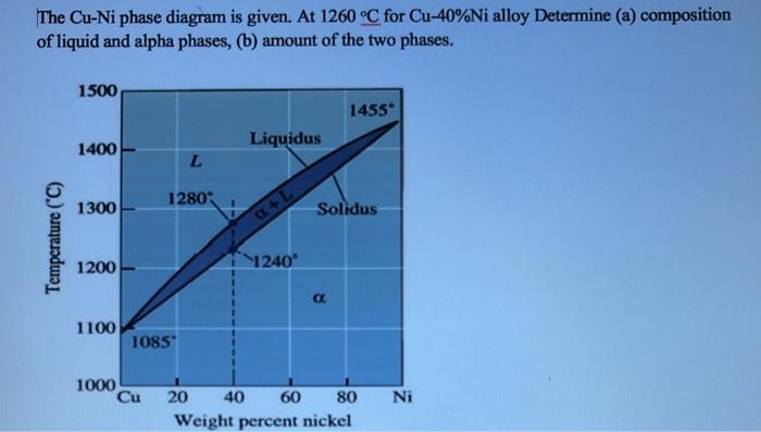 Solved The Cu-Ni phase diagram is given. At 1260 °C for | Chegg.com