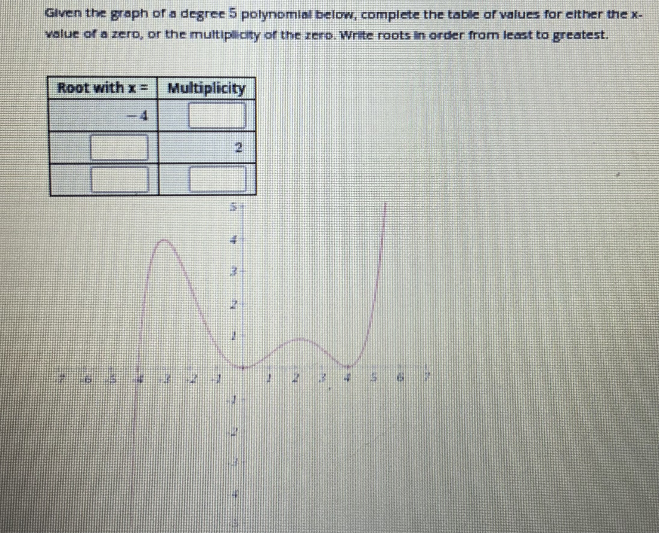 Solved Given the graph of a degree 5 ﻿polynomial below, | Chegg.com
