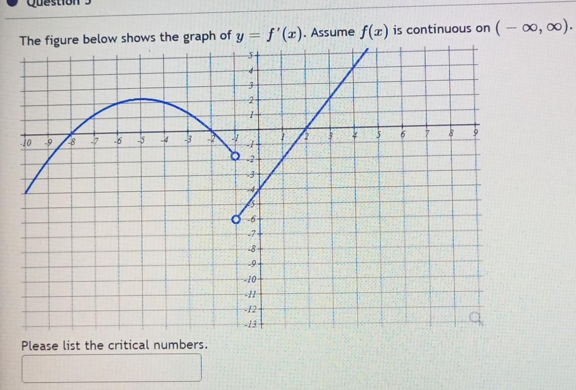 Solved The figure below shows the graph of y=f′(x). Assume | Chegg.com