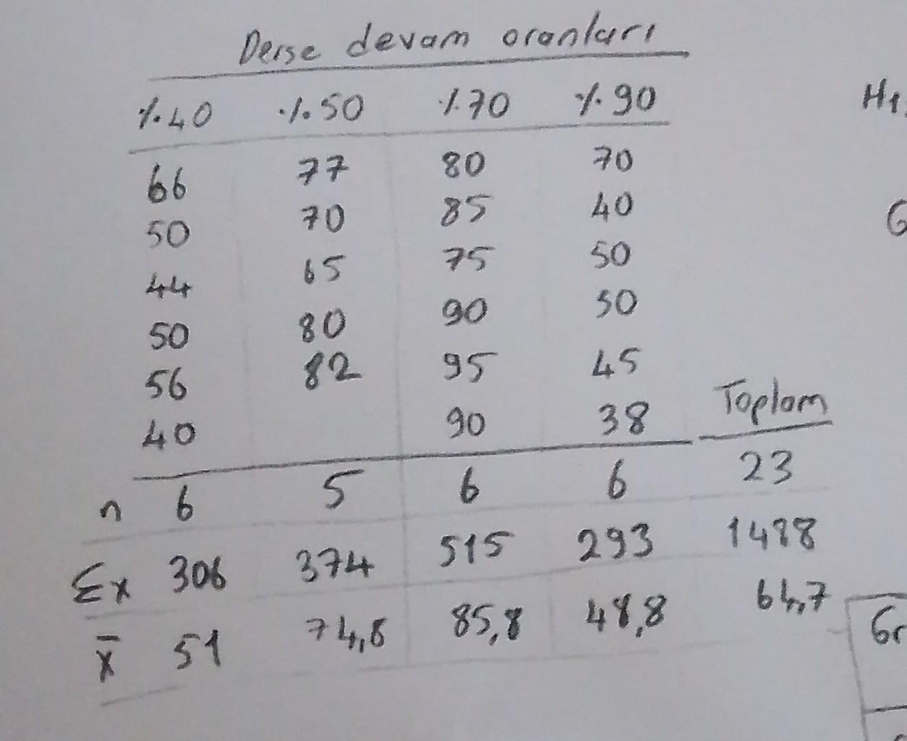 Solved Basit Varyans Analiz: (One-way ANOVA) Er: Derse desom | Chegg.com