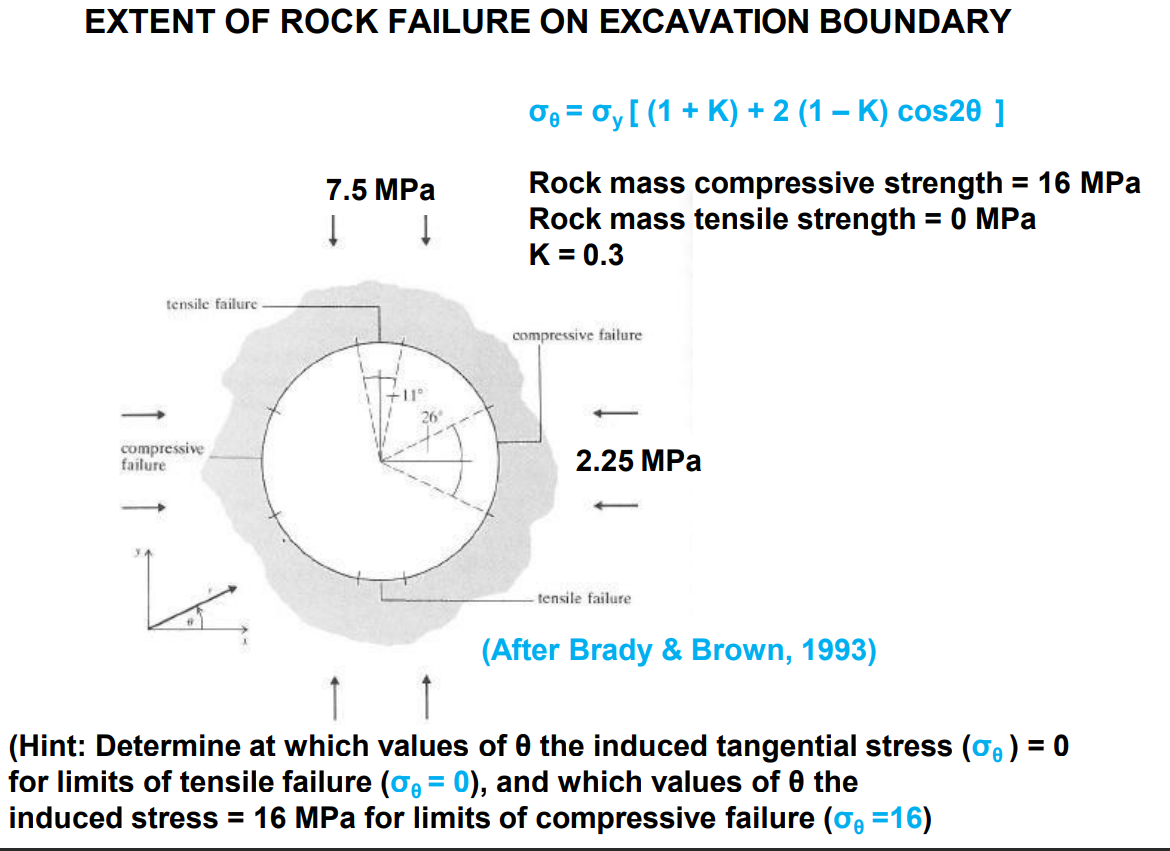 Solved EXTENT OF ROCK FAILURE ON EXCAVATION | Chegg.com
