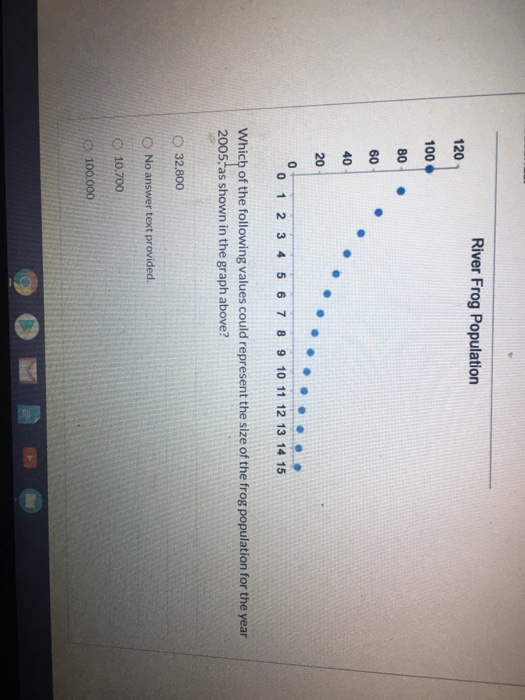 Solved River Frogs: Use the information and graph below to | Chegg.com