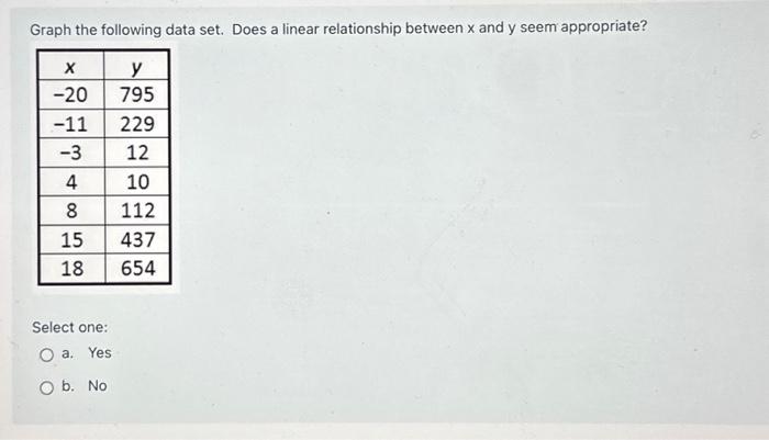 Solved Graph the following data set. Does a linear | Chegg.com