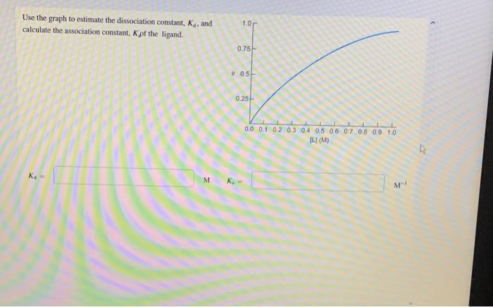 Solved Use the graph to estimate the dissociation constant, | Chegg.com
