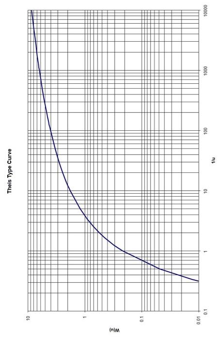 Solved UNITS FOR TRANSMISSIVITY SHOULD BE m^2/min A pumping | Chegg.com
